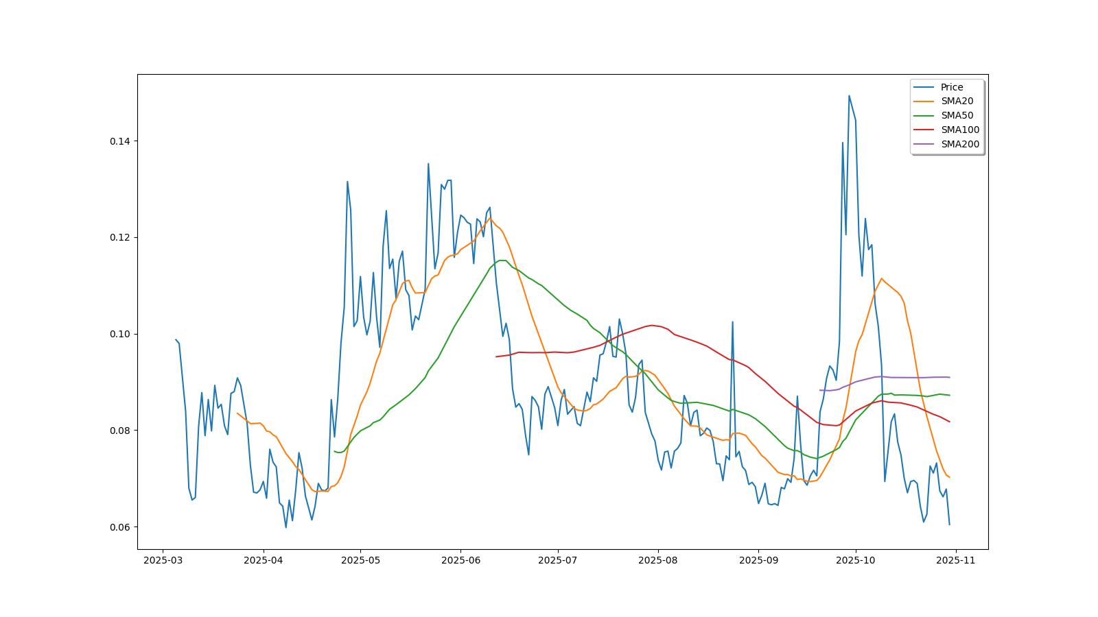 Bluefin Simple Moving Averages