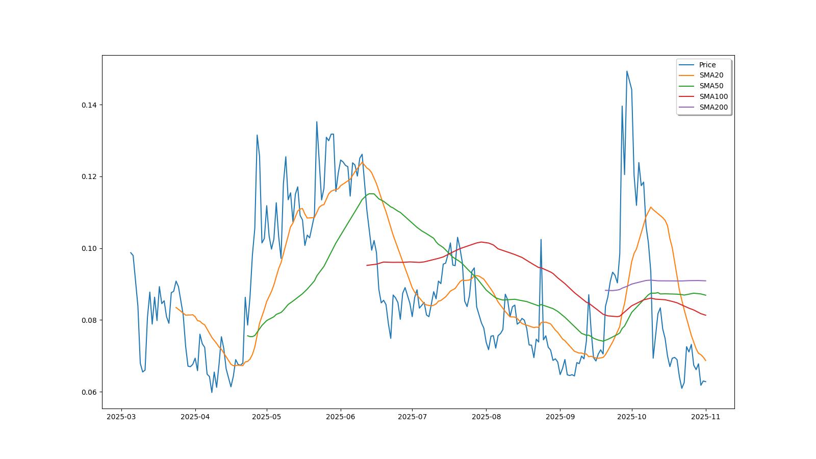 Bluefin Simple Moving Averages