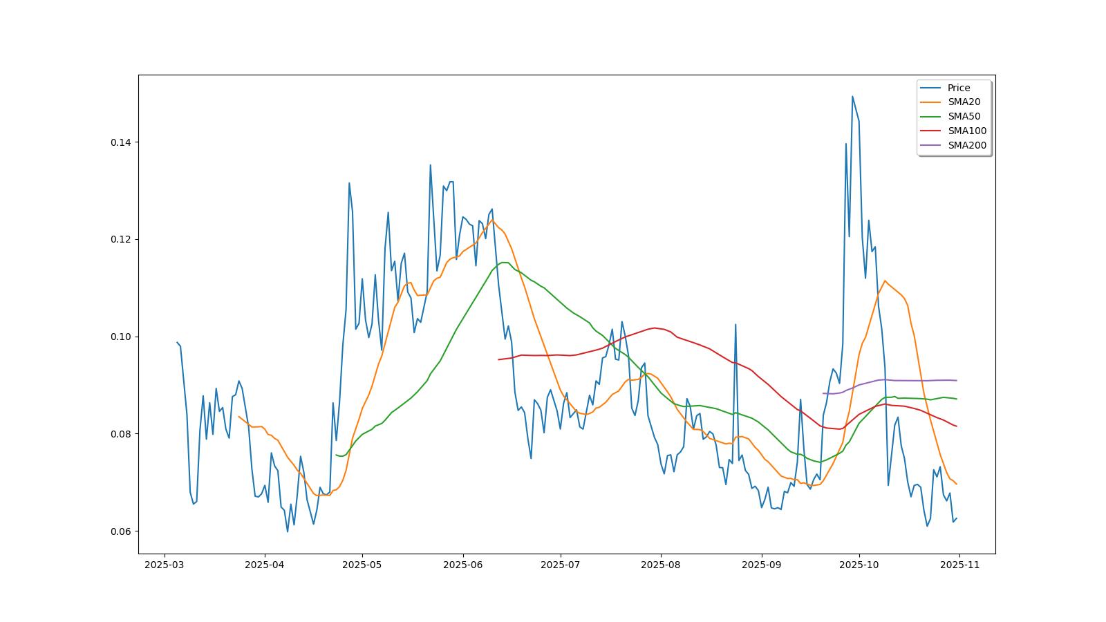 Bluefin Simple Moving Averages