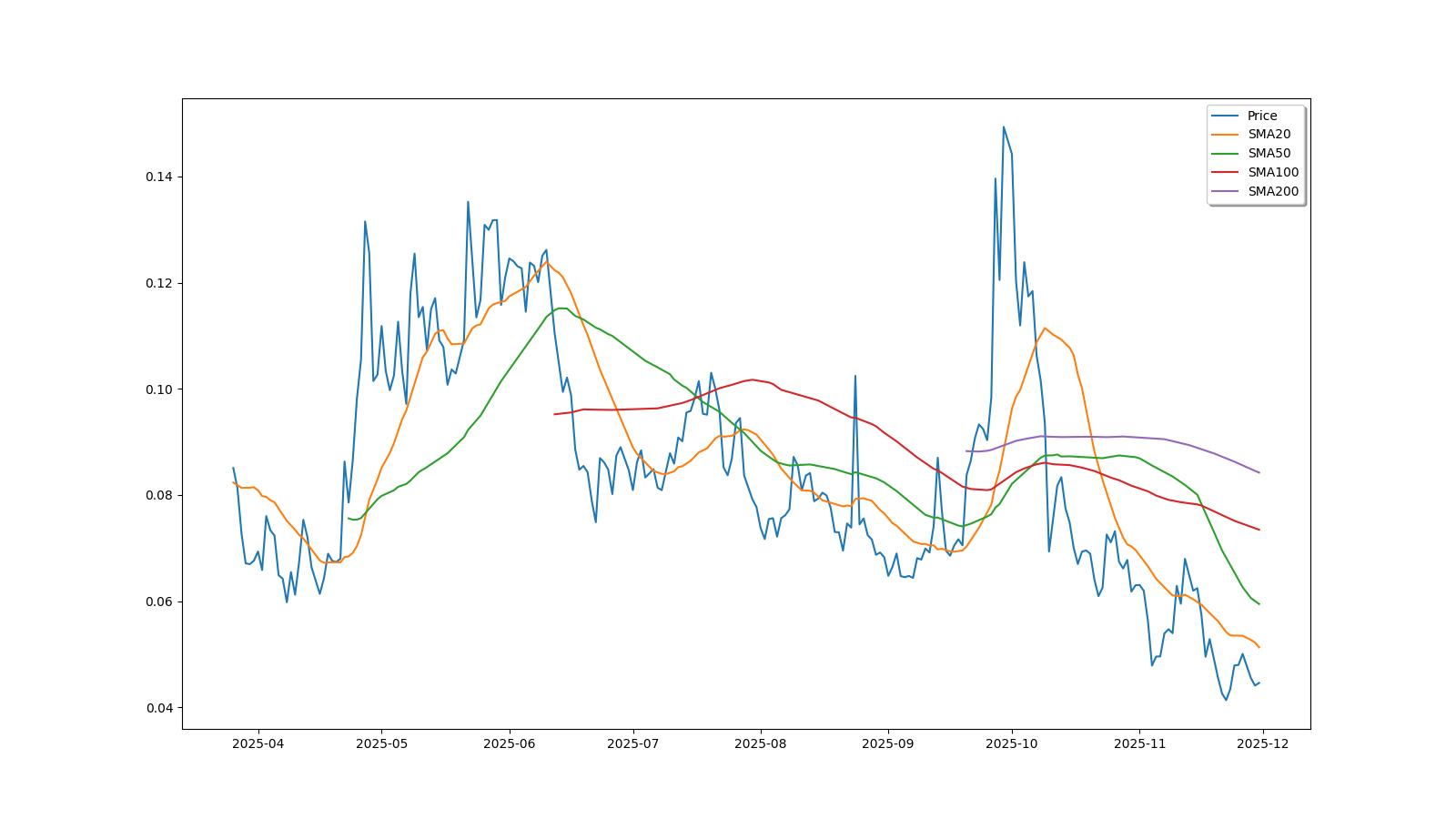 Bluefin Simple Moving Averages