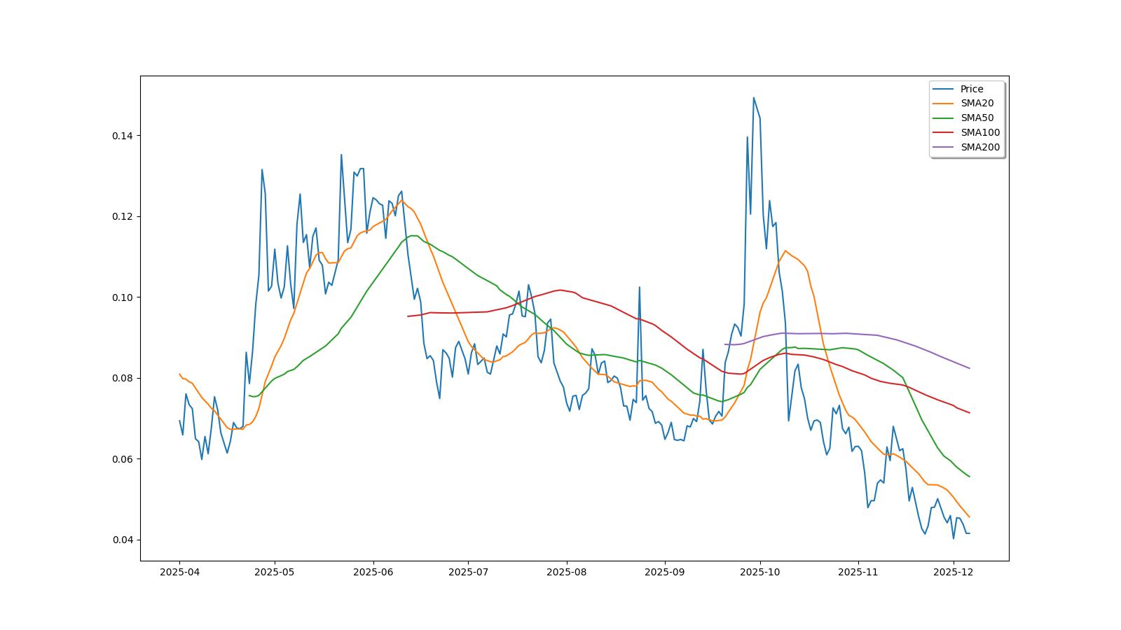 Bluefin Simple Moving Averages