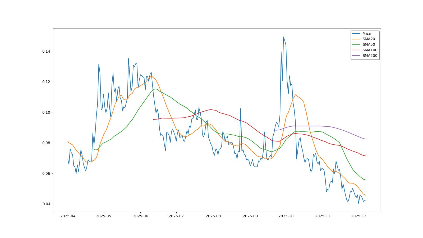Bluefin Simple Moving Averages