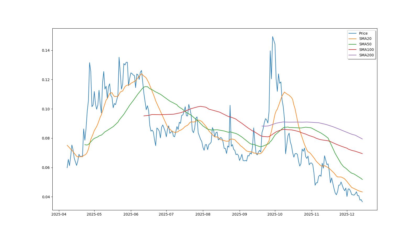 Bluefin Simple Moving Averages
