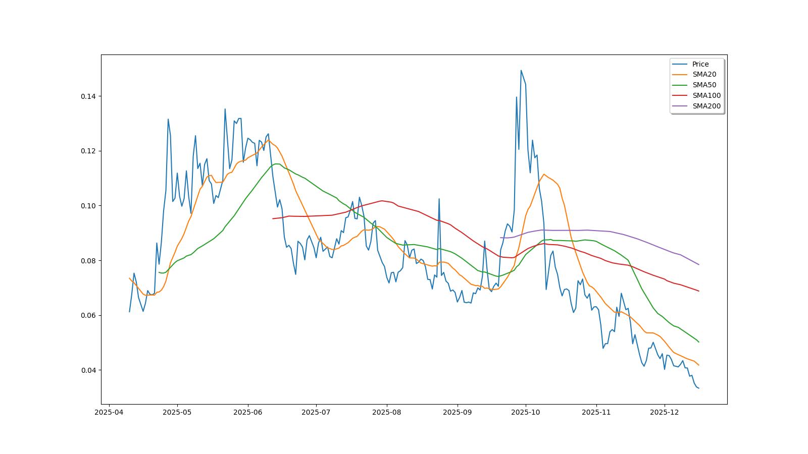 Bluefin Simple Moving Averages