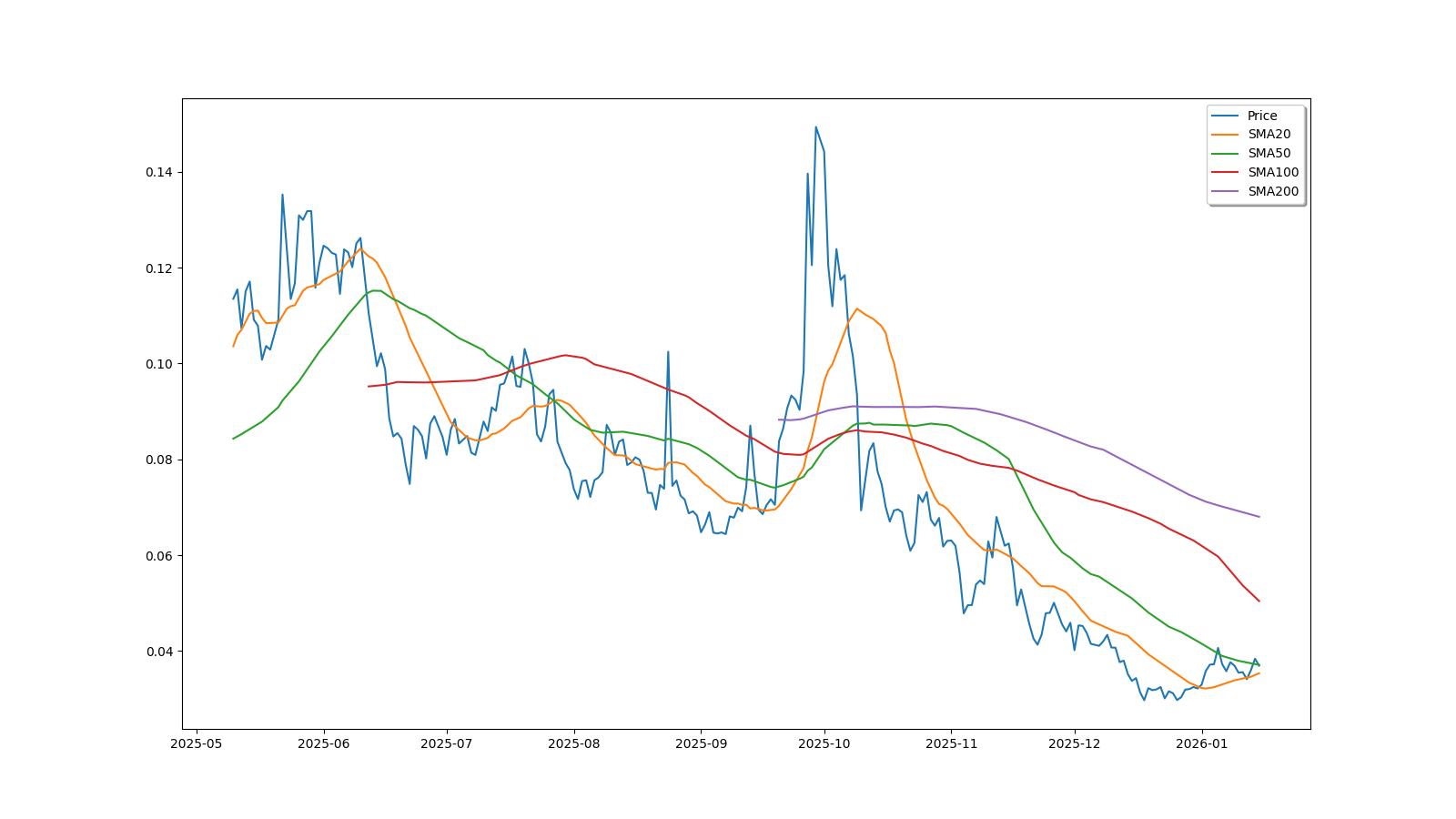Bluefin Simple Moving Averages