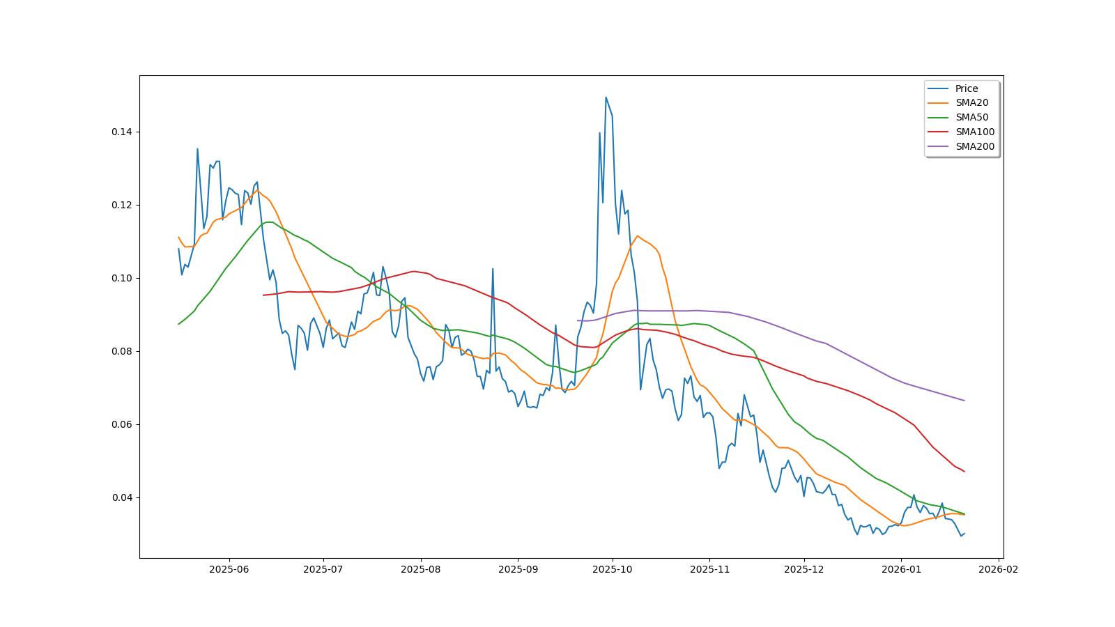 Bluefin Simple Moving Averages