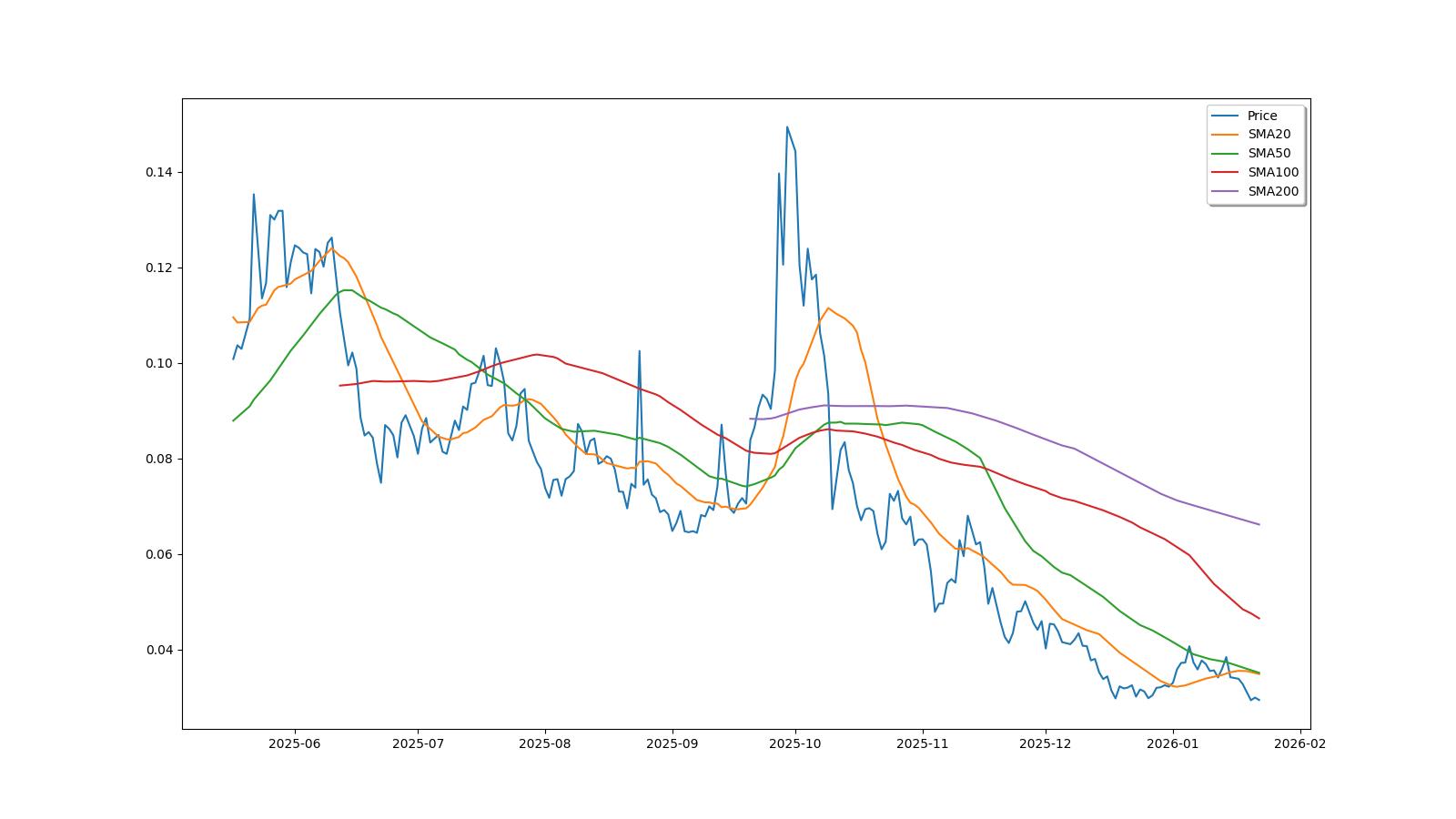 Bluefin Simple Moving Averages