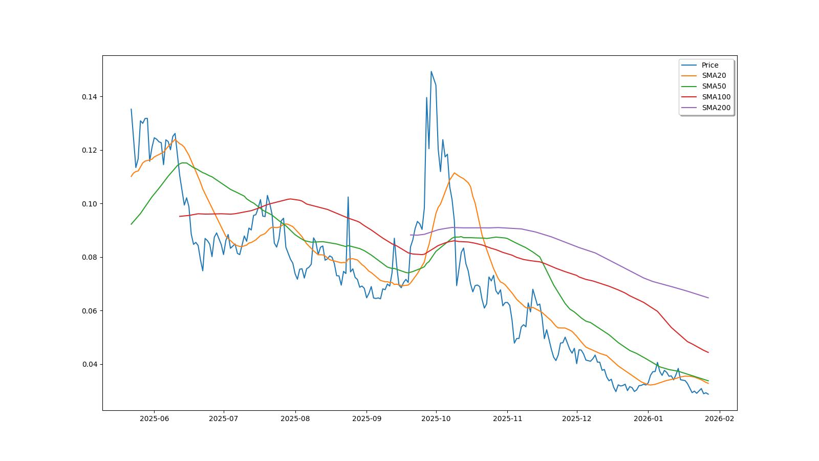 Bluefin Simple Moving Averages