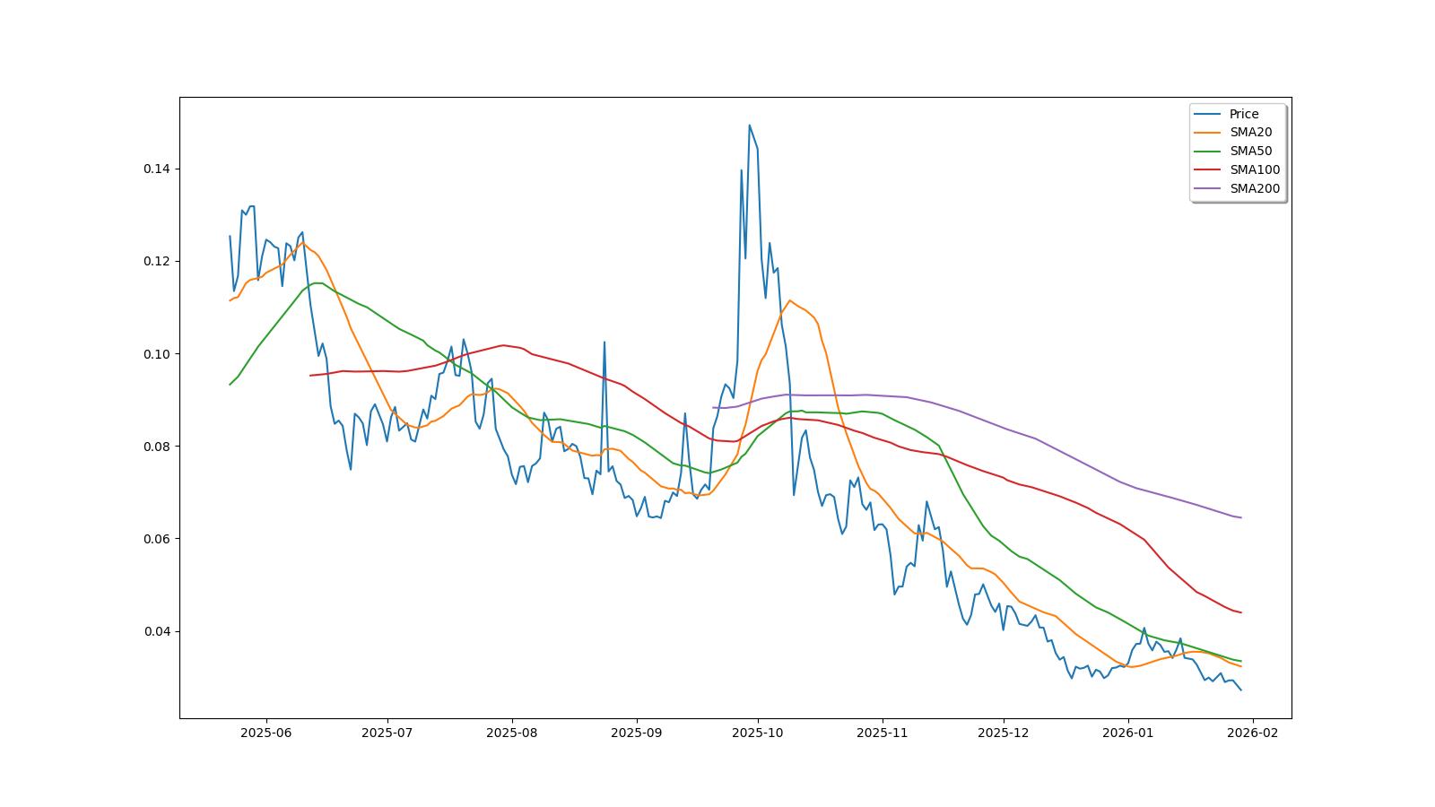 Bluefin Simple Moving Averages