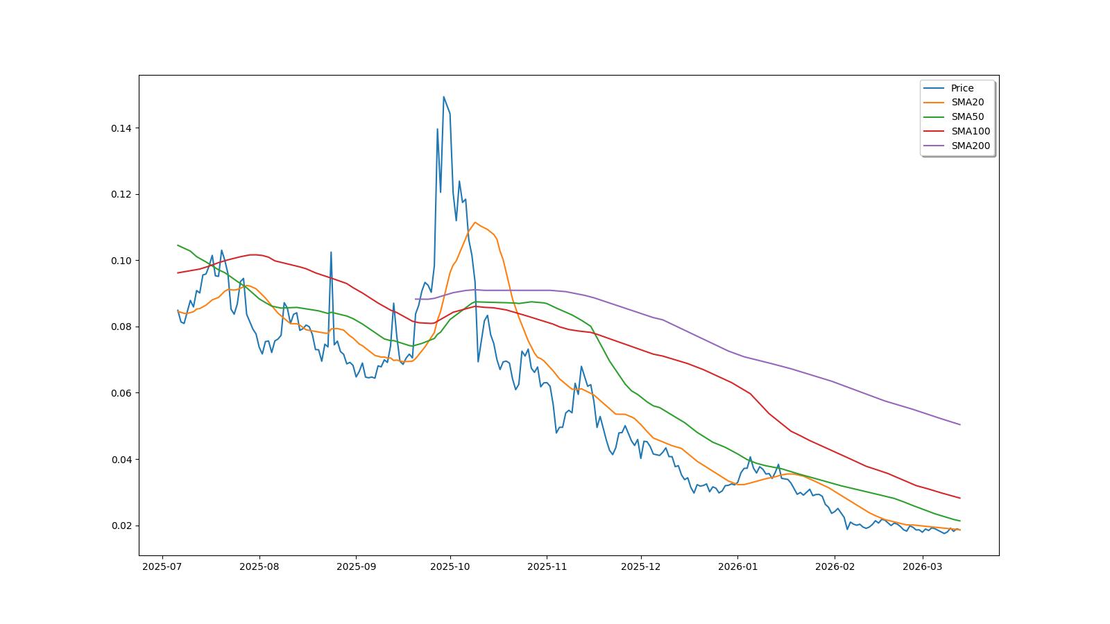 Bluefin Simple Moving Averages