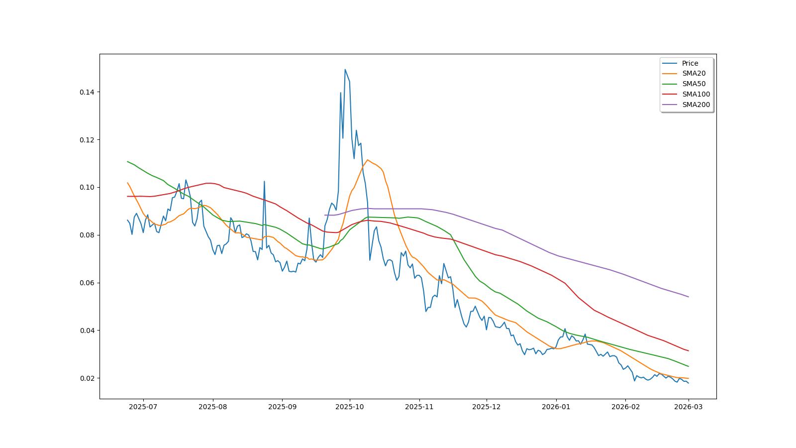 Bluefin Simple Moving Averages