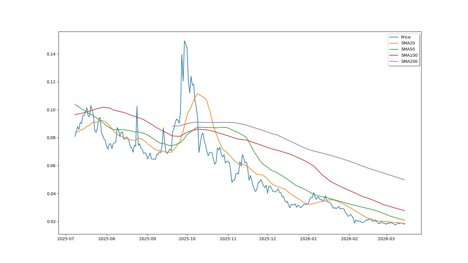Bluefin Simple Moving Averages