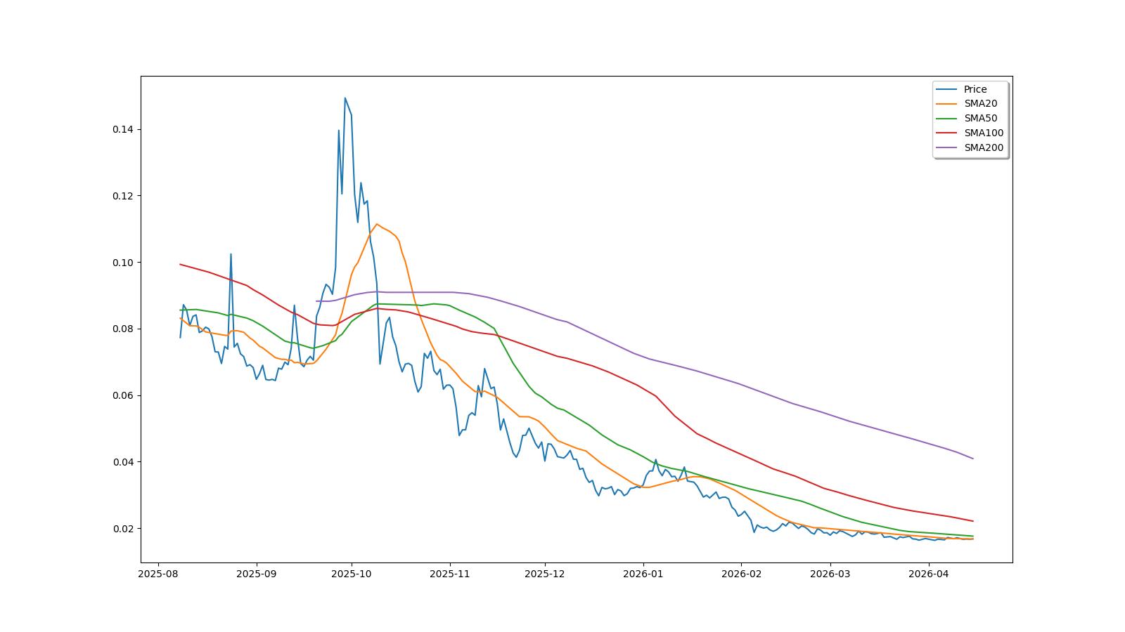 Bluefin Simple Moving Averages