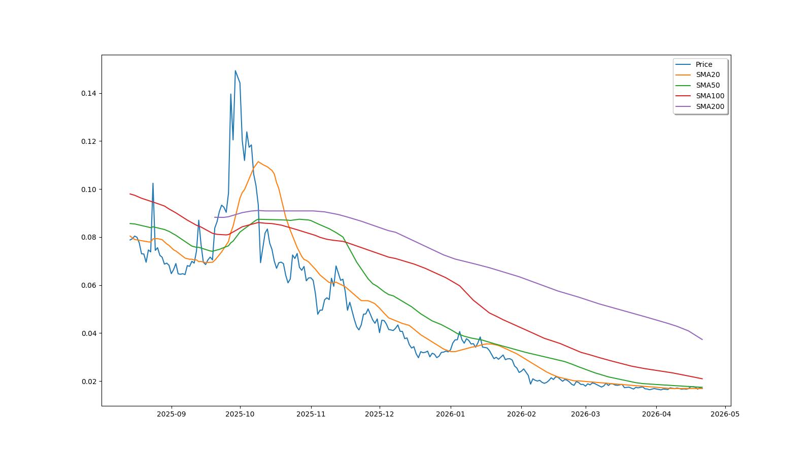 Bluefin Simple Moving Averages