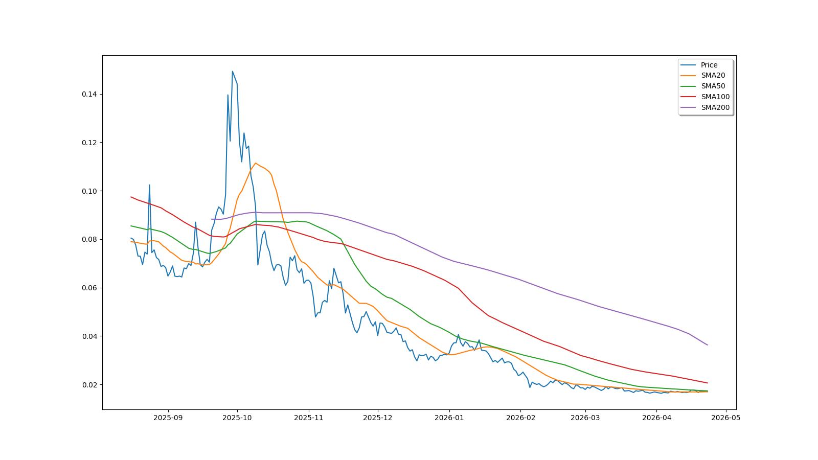 Bluefin Simple Moving Averages