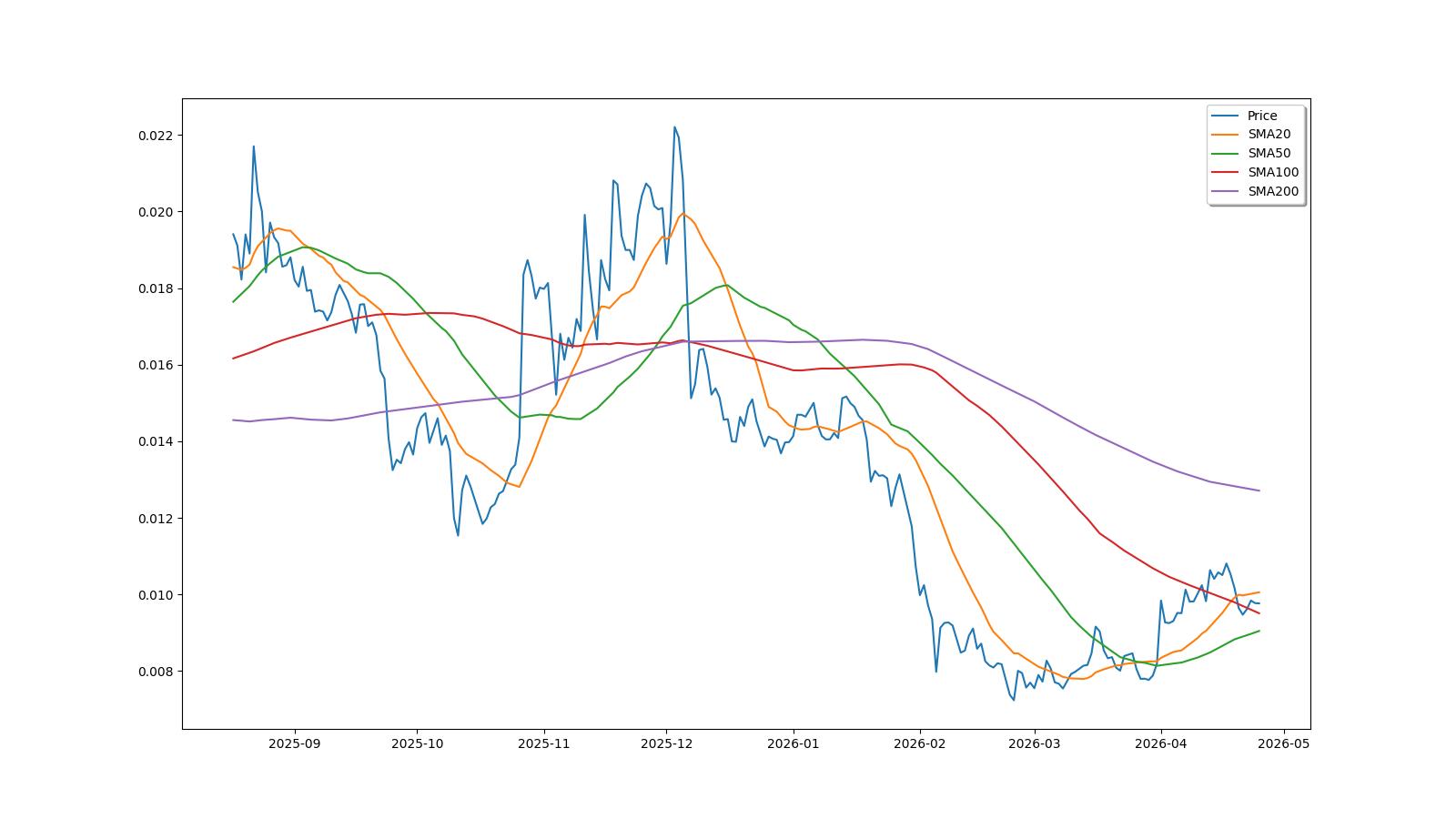 BlueSparrow Token Simple Moving Averages