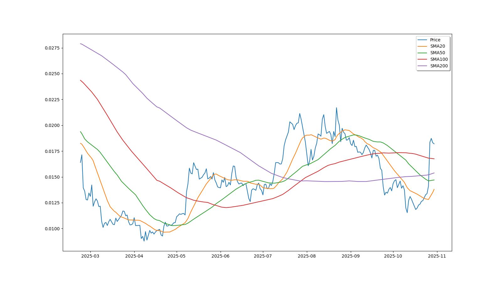 BlueSparrow Token Simple Moving Averages