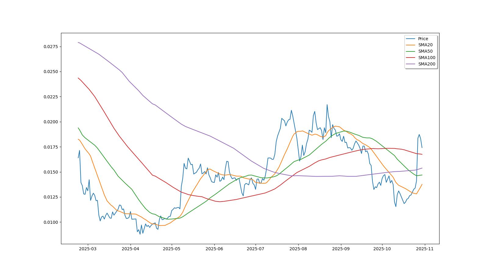 BlueSparrow Token Simple Moving Averages