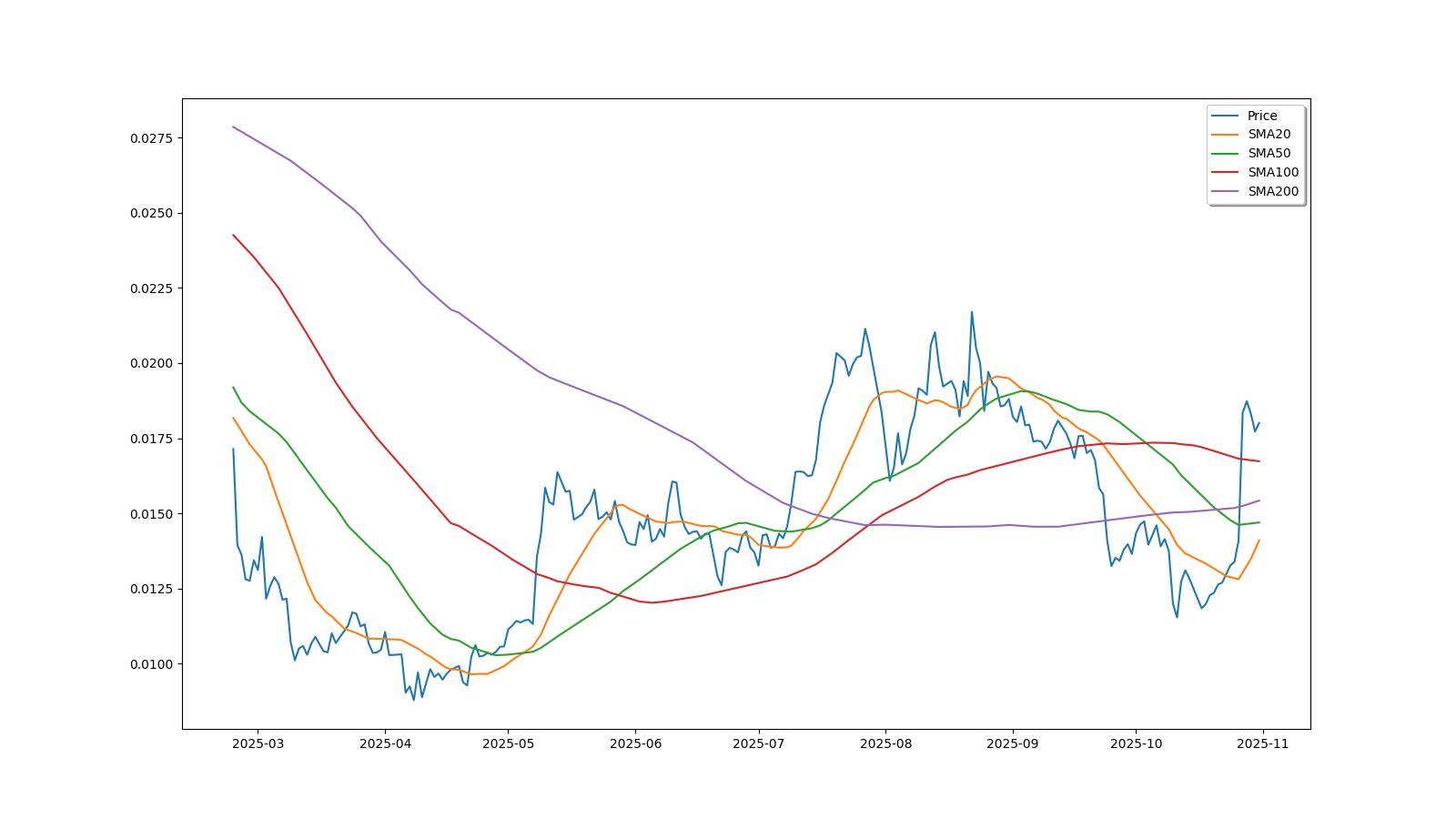 BlueSparrow Token Simple Moving Averages