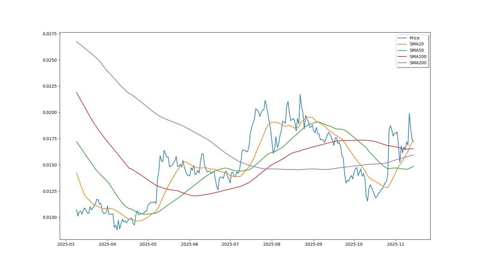 BlueSparrow Token Simple Moving Averages