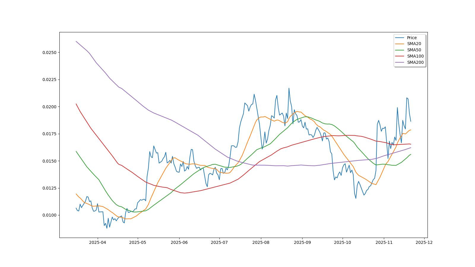 BlueSparrow Token Simple Moving Averages