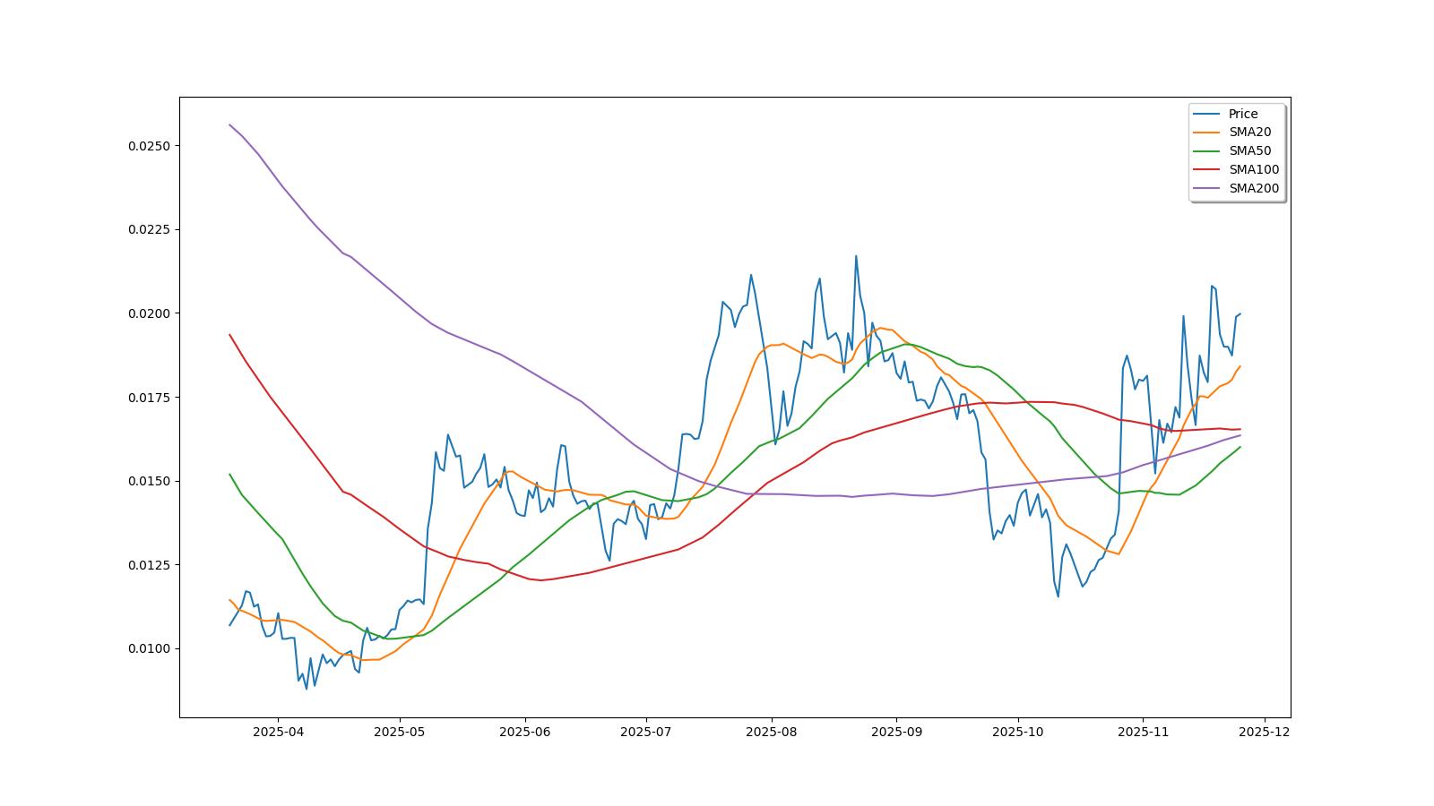 BlueSparrow Token Simple Moving Averages