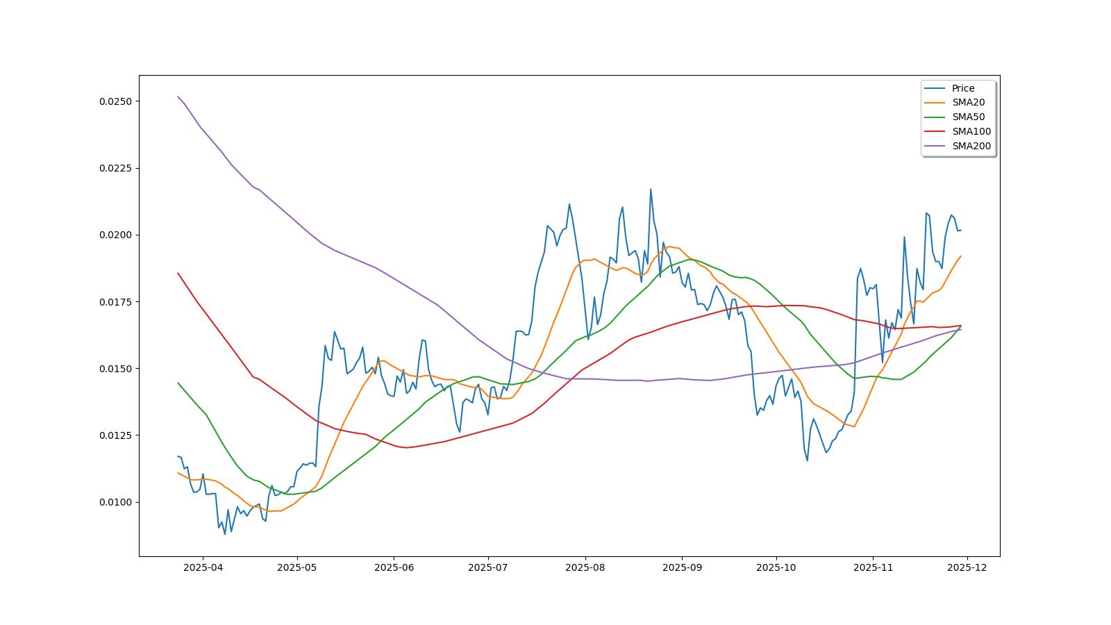 BlueSparrow Token Simple Moving Averages