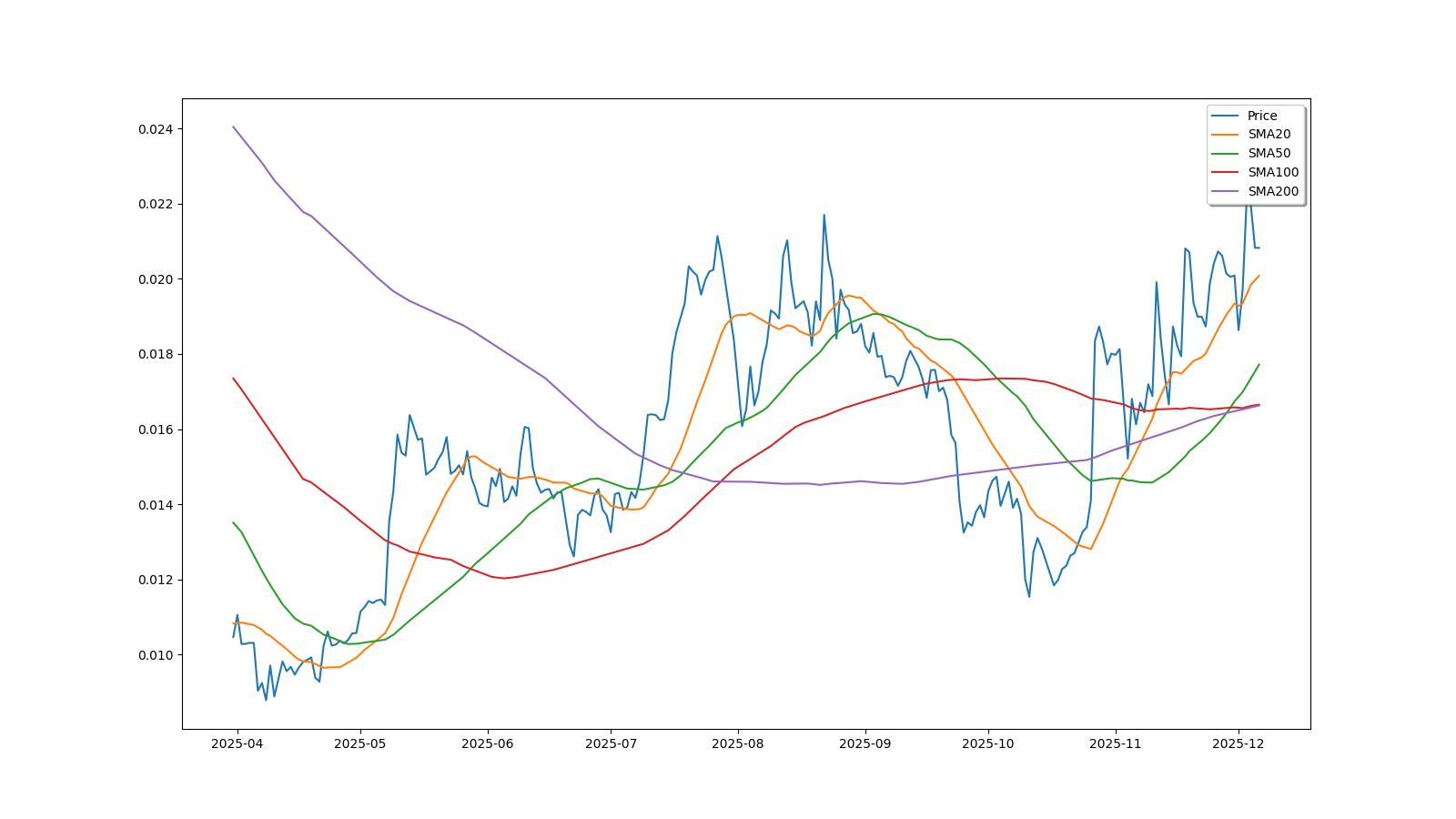 BlueSparrow Token Simple Moving Averages