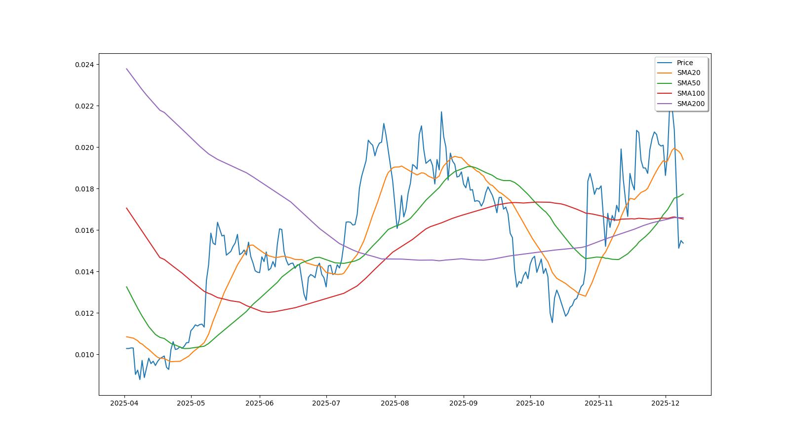 BlueSparrow Token Simple Moving Averages