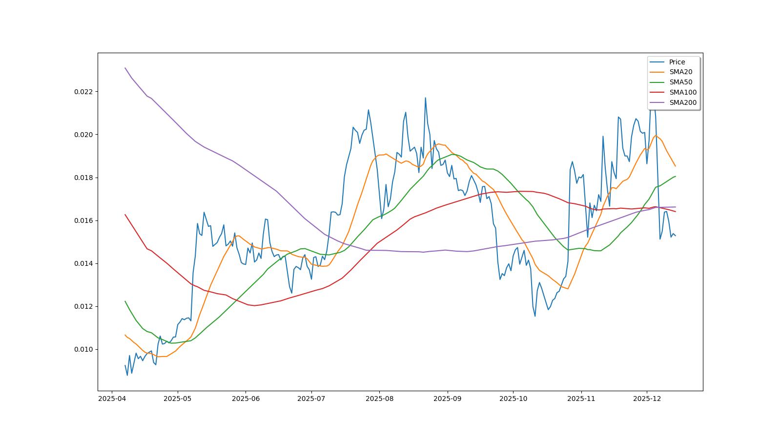 BlueSparrow Token Simple Moving Averages