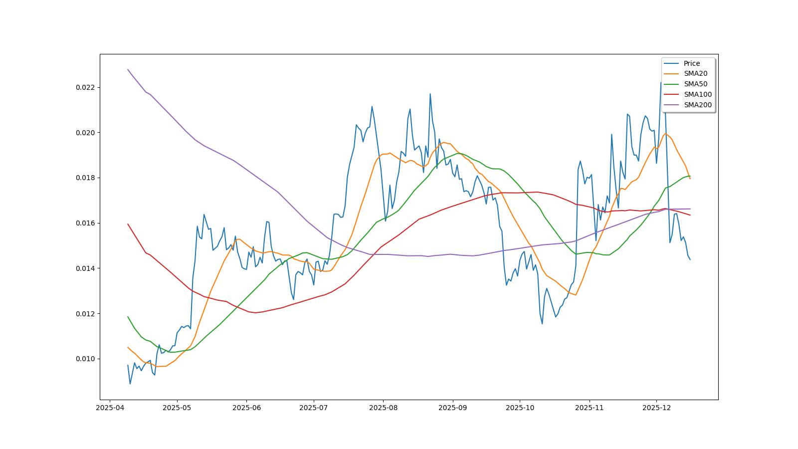 BlueSparrow Token Simple Moving Averages