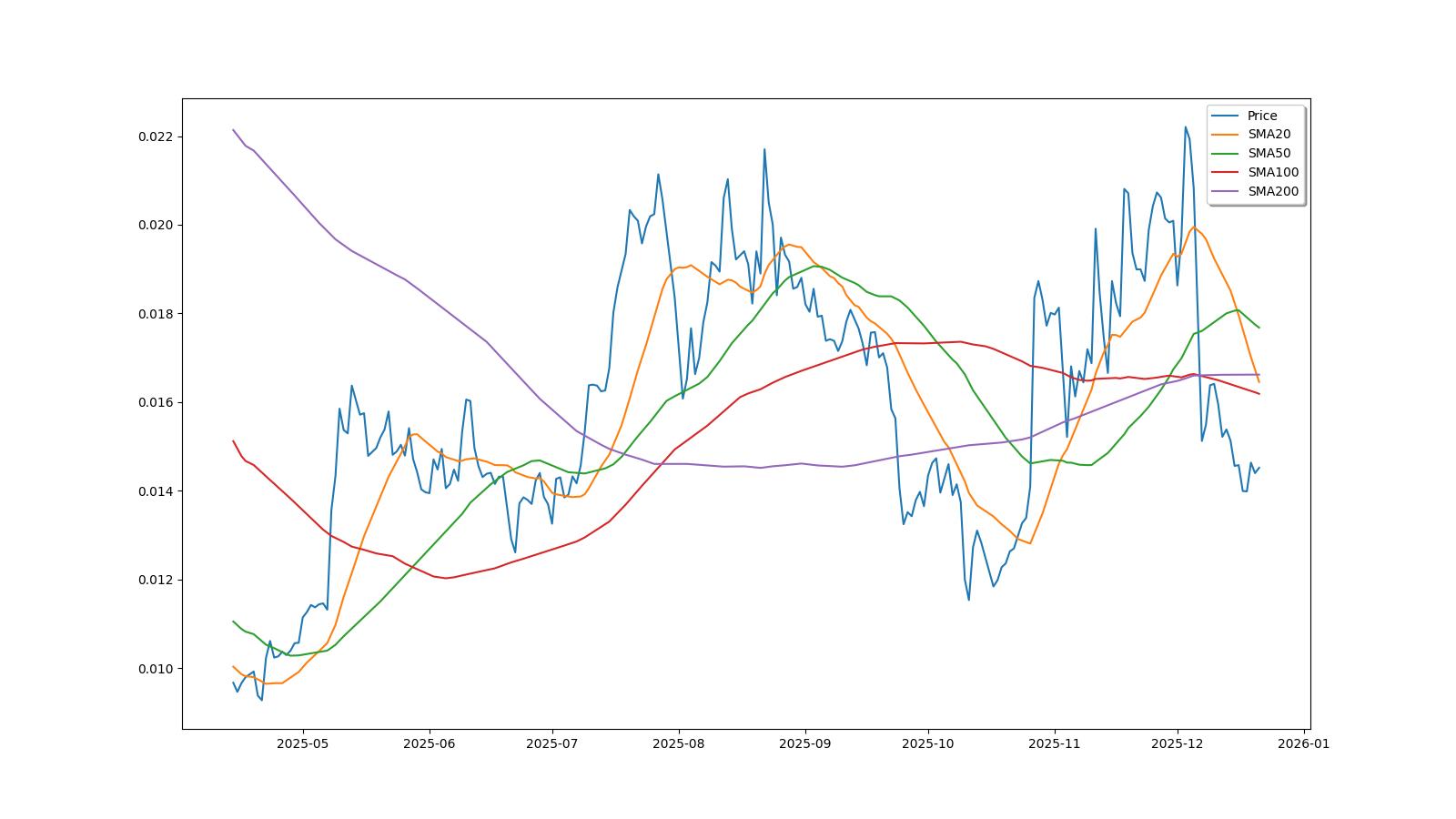 BlueSparrow Token Simple Moving Averages