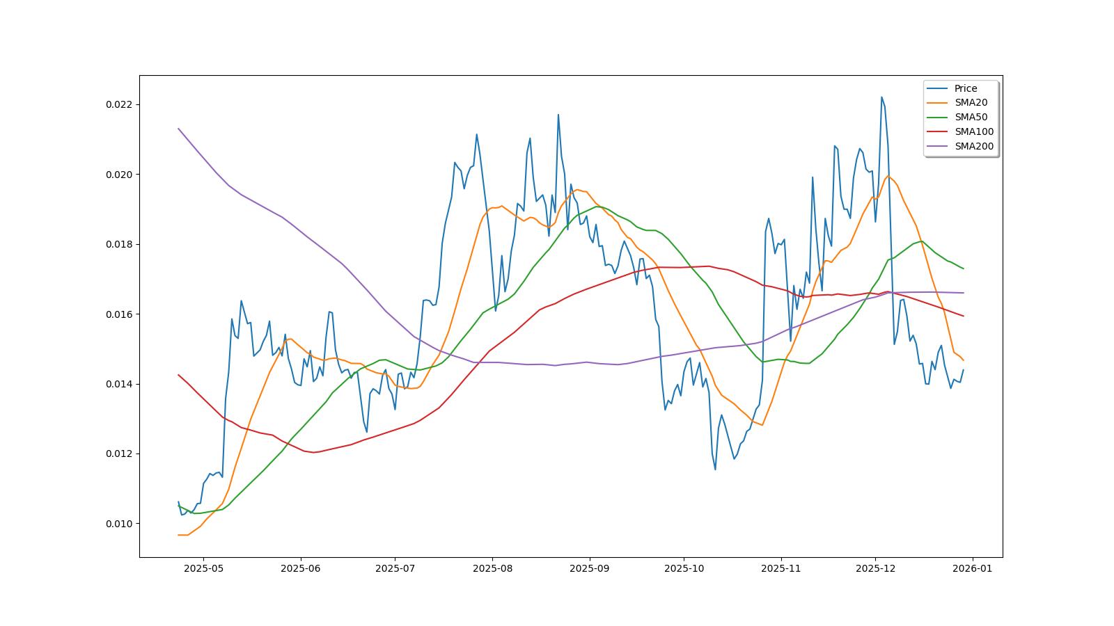 BlueSparrow Token Simple Moving Averages