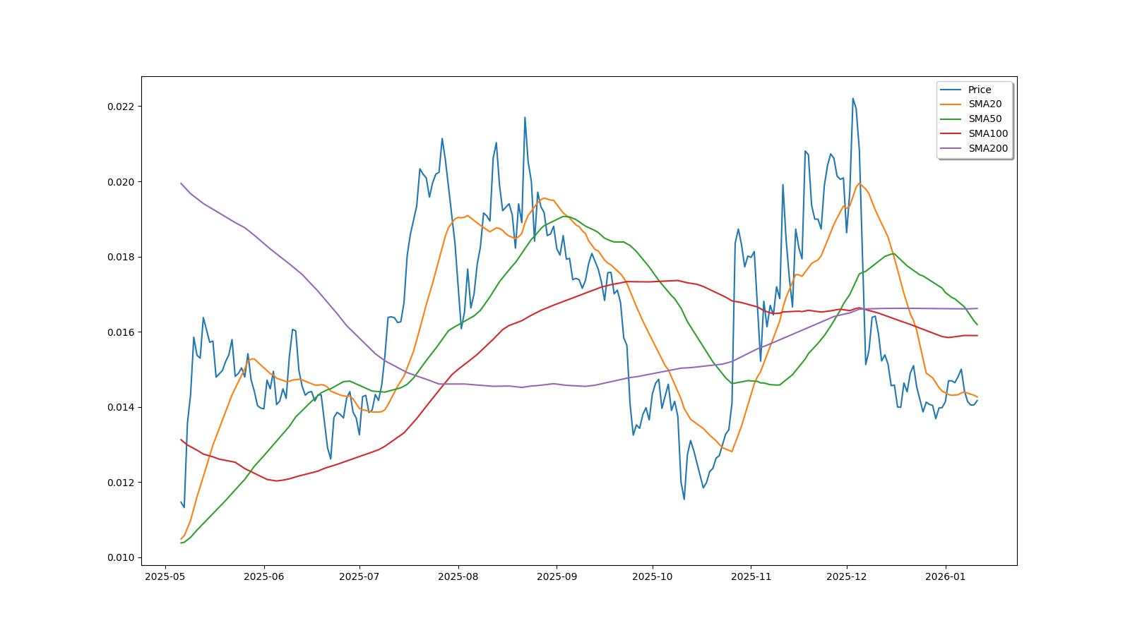 BlueSparrow Token Simple Moving Averages