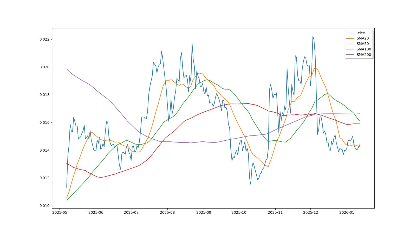 BlueSparrow Token Simple Moving Averages