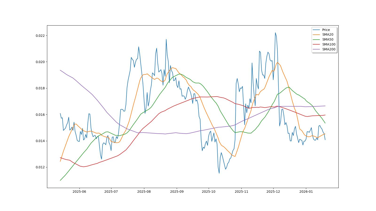 BlueSparrow Token Simple Moving Averages