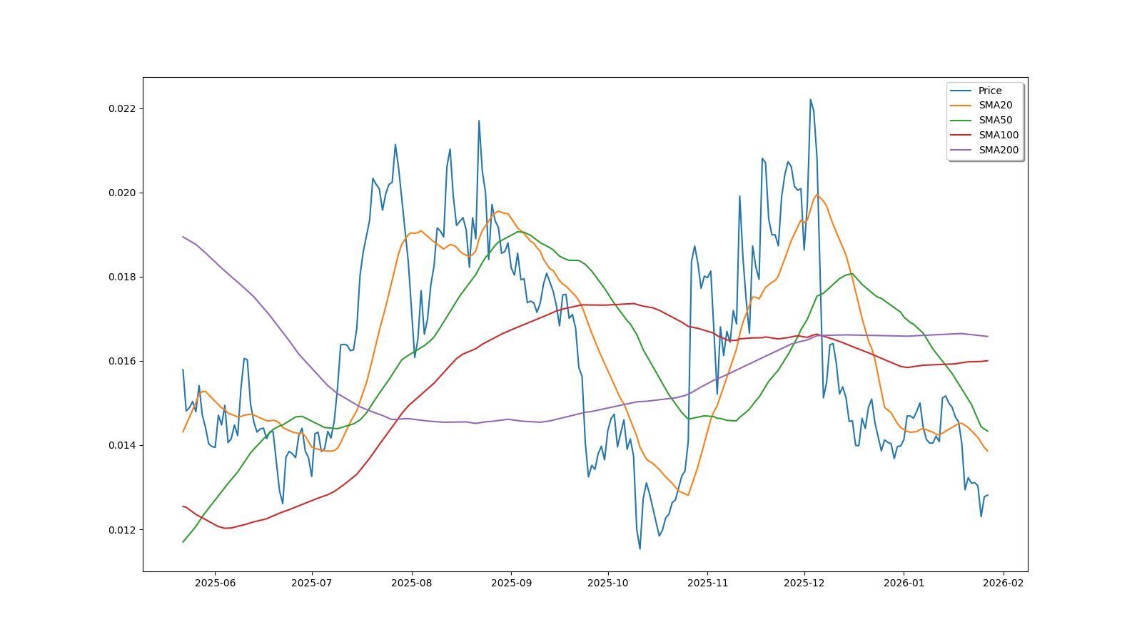 BlueSparrow Token Simple Moving Averages