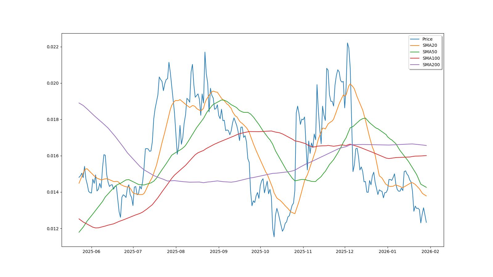 BlueSparrow Token Simple Moving Averages