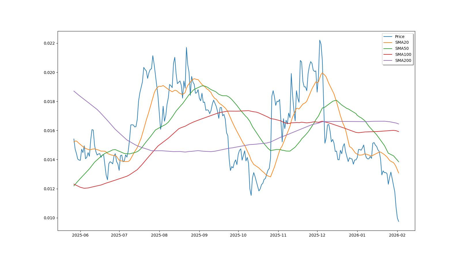 BlueSparrow Token Simple Moving Averages
