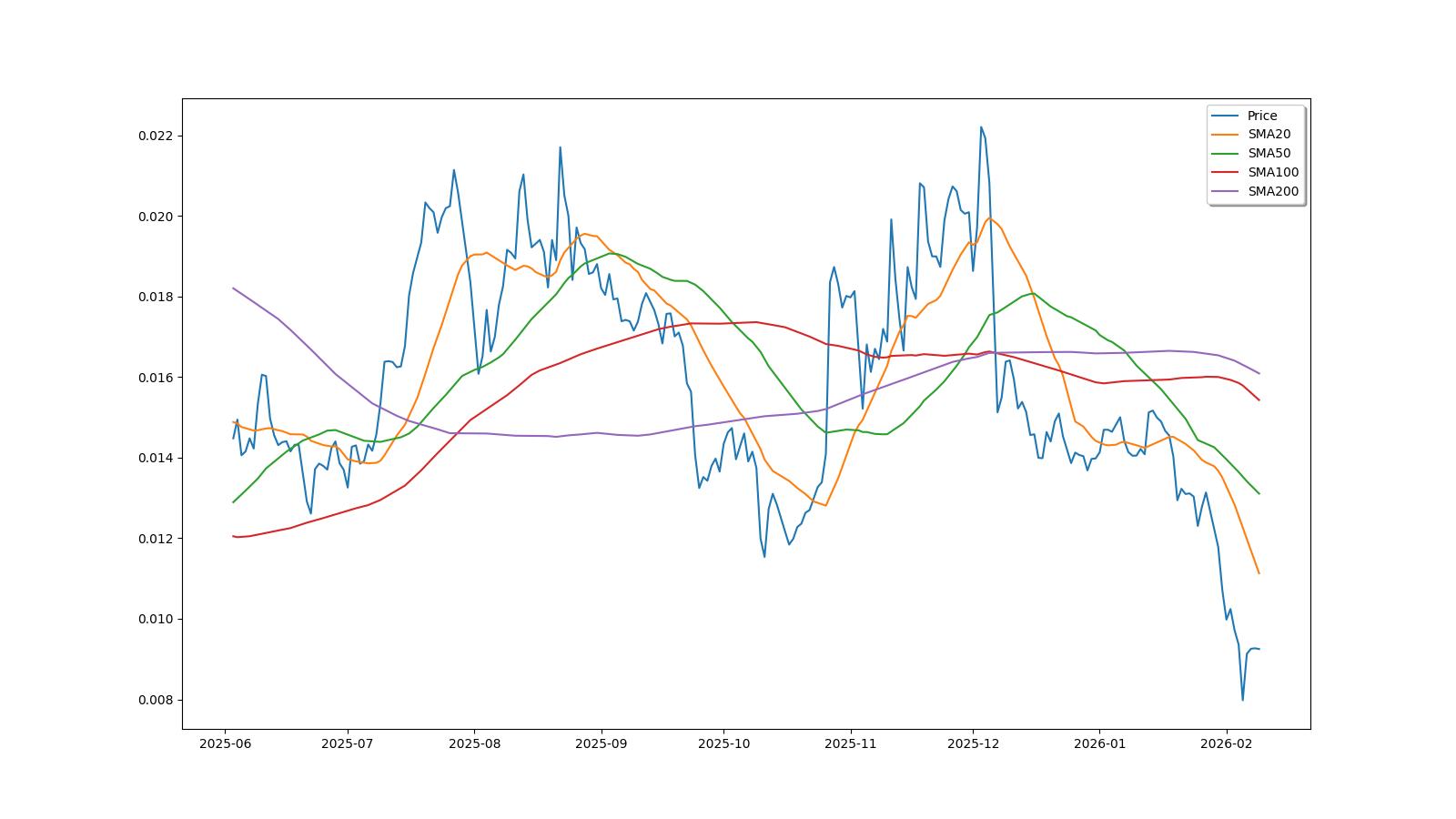 BlueSparrow Token Simple Moving Averages
