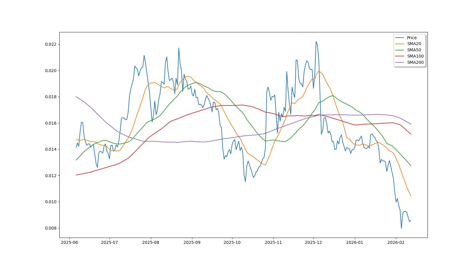 BlueSparrow Token Simple Moving Averages