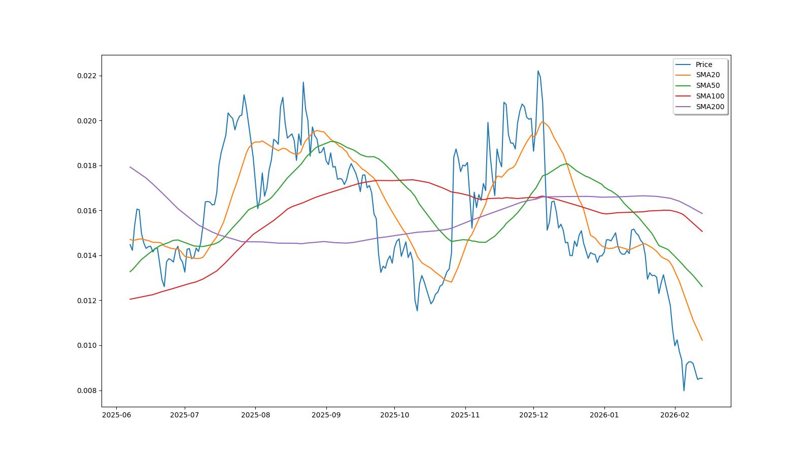 BlueSparrow Token Simple Moving Averages