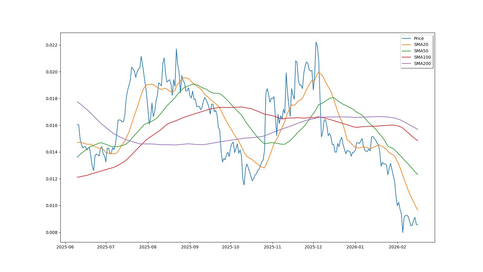 BlueSparrow Token Simple Moving Averages