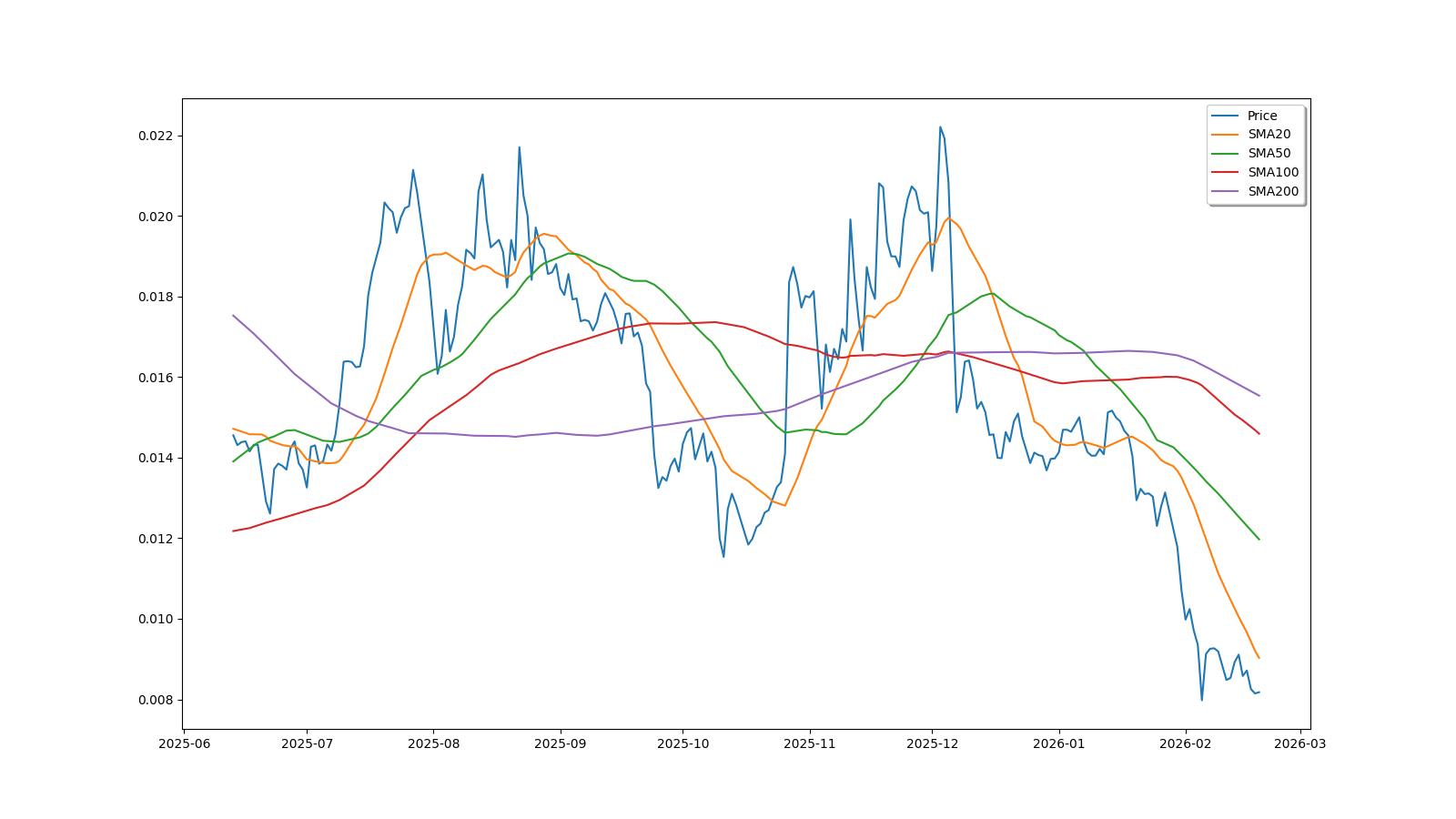 BlueSparrow Token Simple Moving Averages