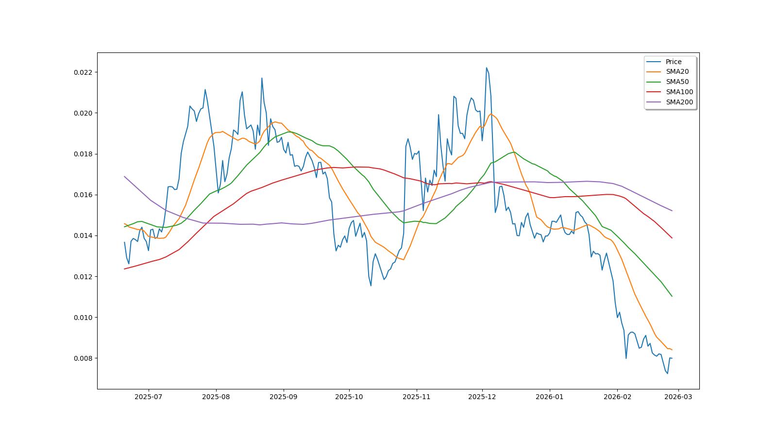 BlueSparrow Token Simple Moving Averages