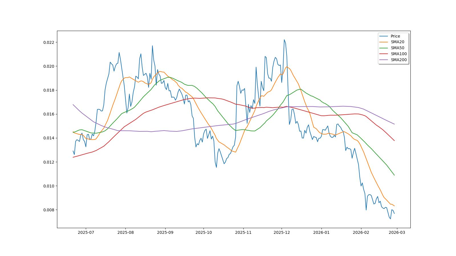 BlueSparrow Token Simple Moving Averages