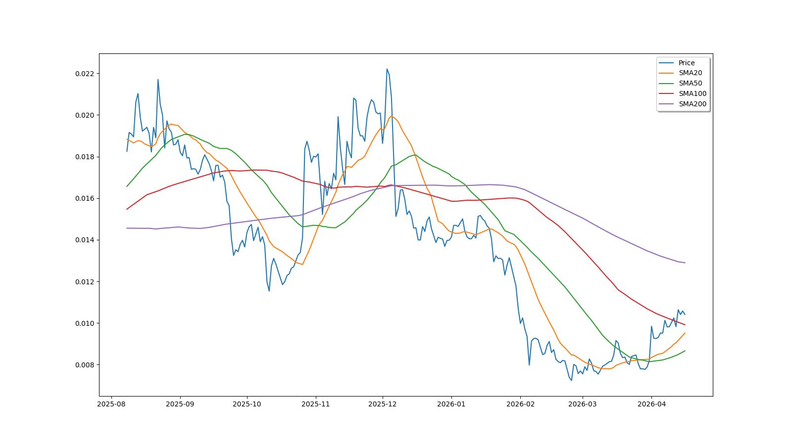 BlueSparrow Token Simple Moving Averages