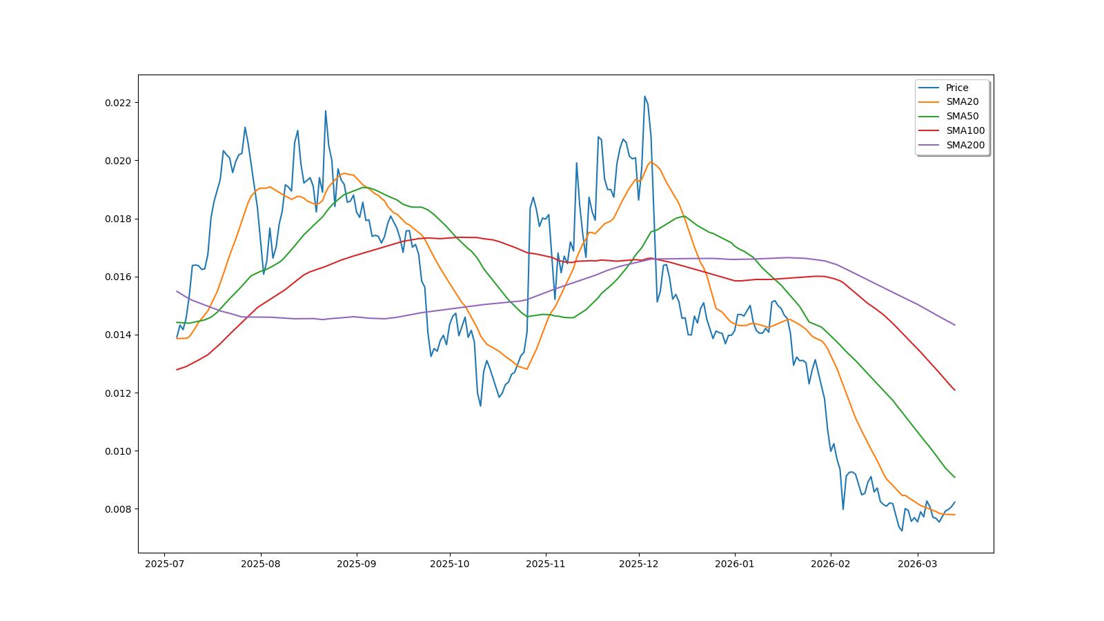 BlueSparrow Token Simple Moving Averages
