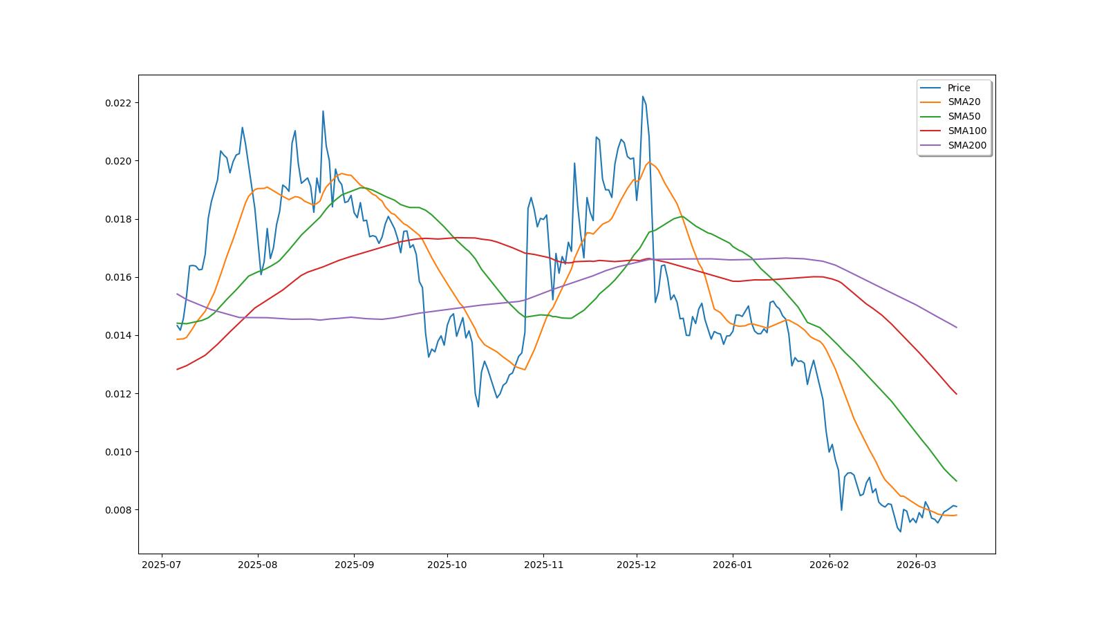 BlueSparrow Token Simple Moving Averages