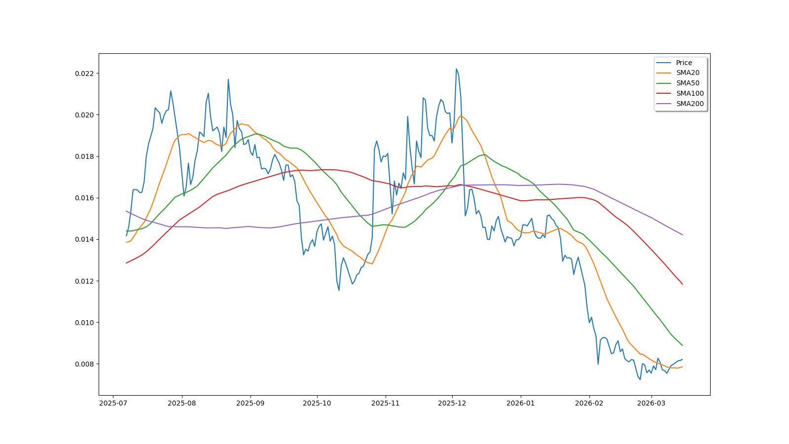 BlueSparrow Token Simple Moving Averages